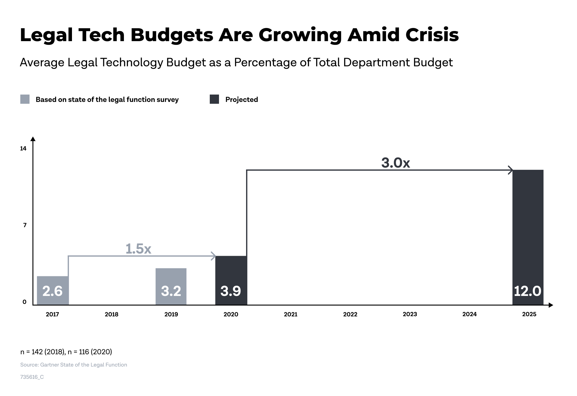 In-house legal tech budgets to grow 200% by 2025 - BRYTER