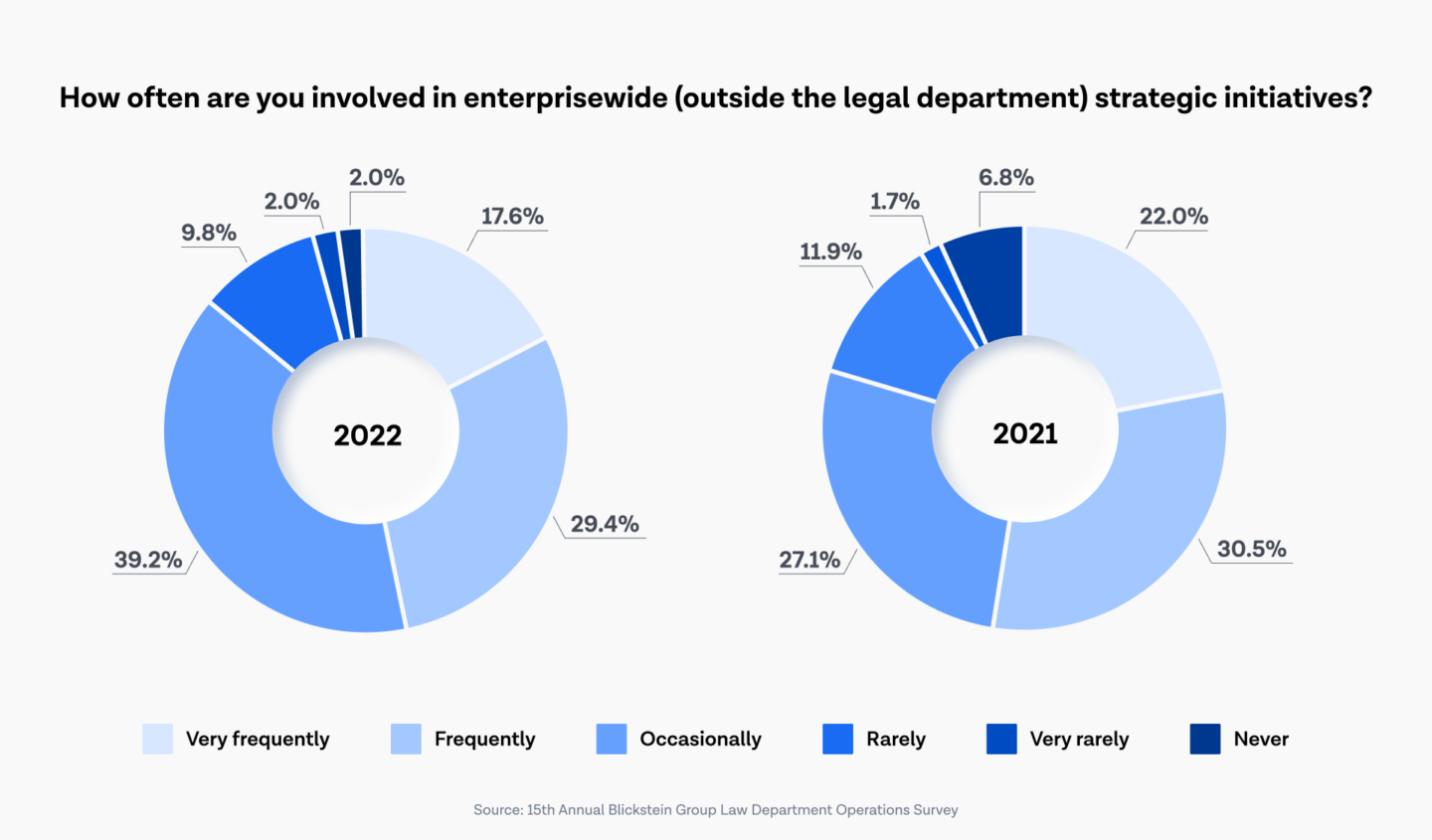 6 Things to Know from Deloitte's Legal Ops Survey 2023 | BRYTER